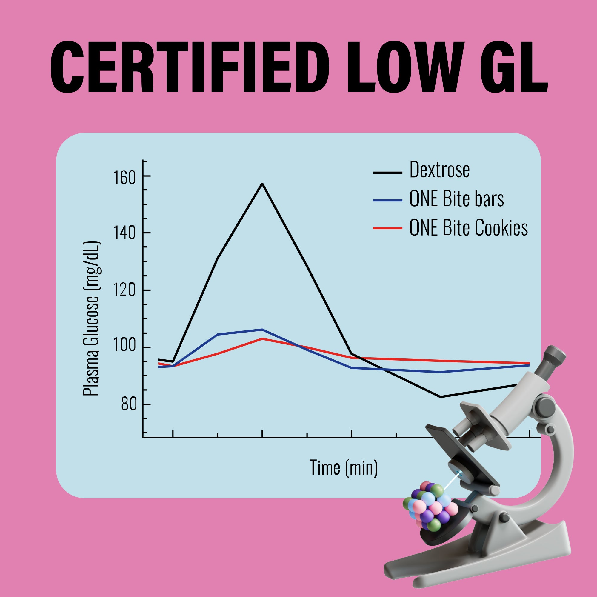 Low GI certified brand – OneBite
